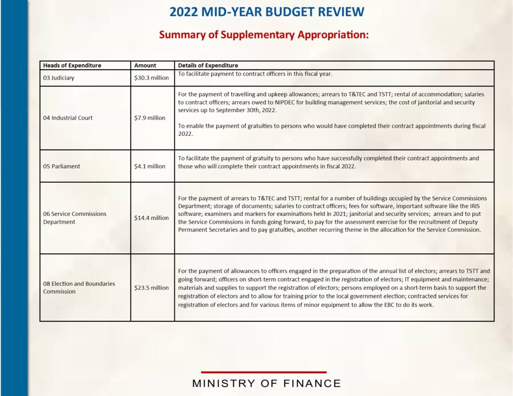 Supplementary Appropriation and Budget Mid-Year Review 2022 – Ministry ...