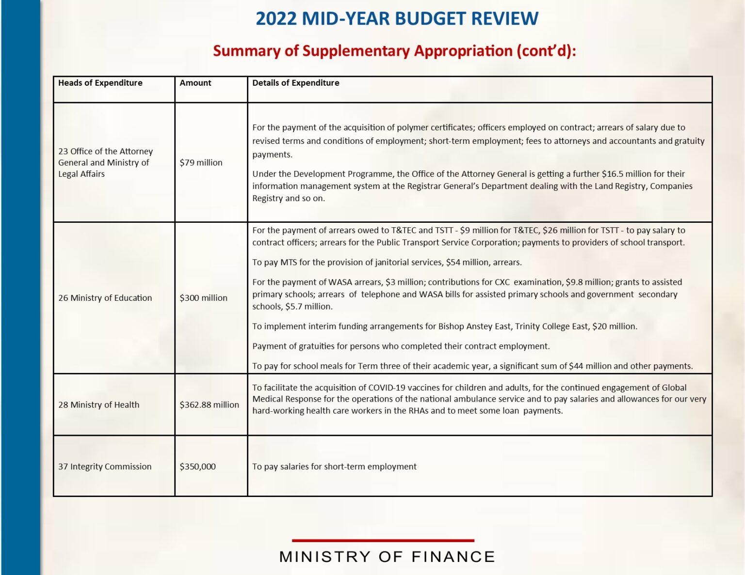 Supplementary Appropriation and Budget Mid-Year Review 2022 – Ministry ...