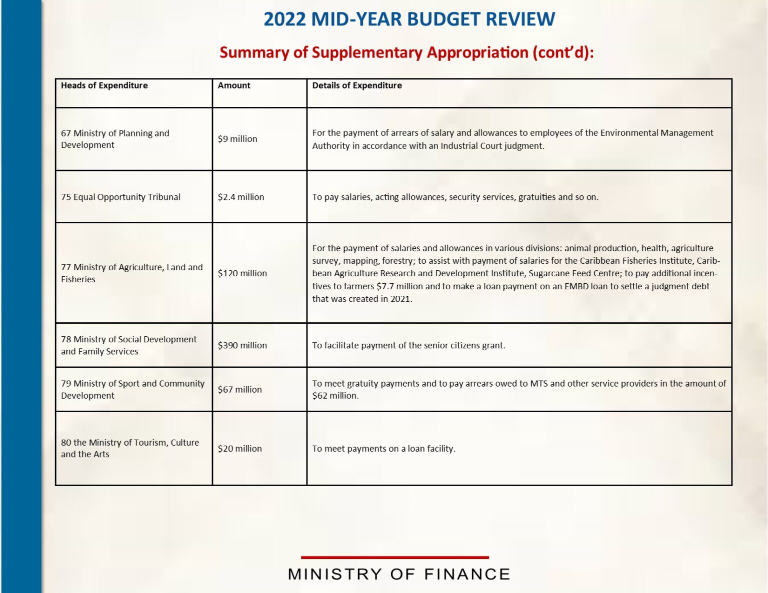 Supplementary Appropriation and Budget Mid-Year Review 2022 – Ministry ...
